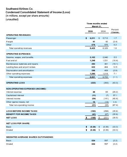 Southwest Airlines Reports First Quarter 2025 Results | SWA Newsroom